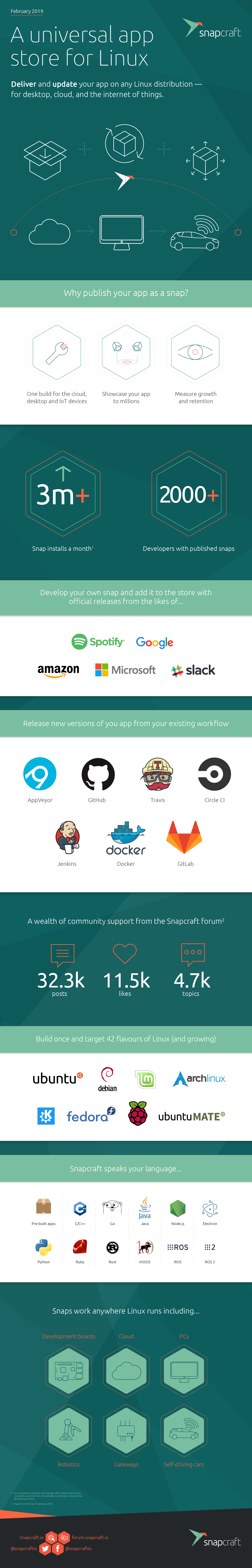 Infographic Software Ubuntu